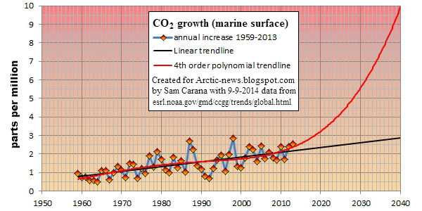Arctic News: Methane levels threaten to skyrocket