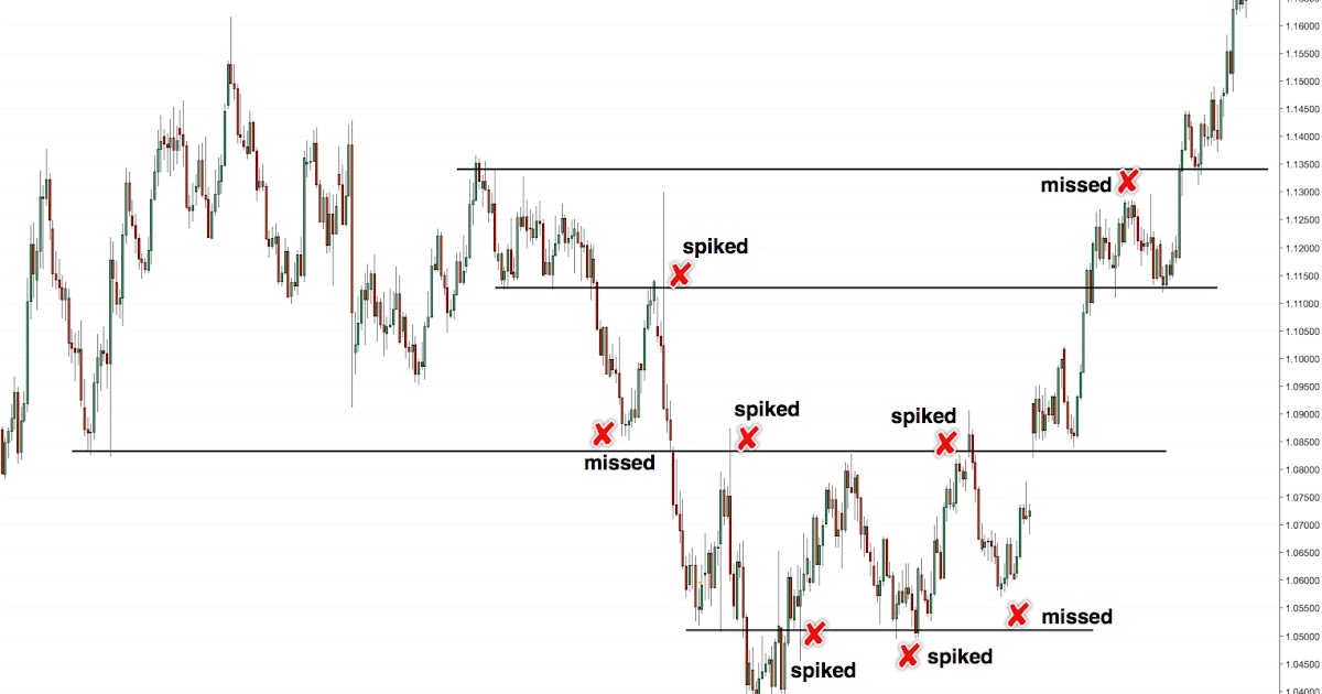 Support and Resistance Zone ~ EasyForex+PriceAction