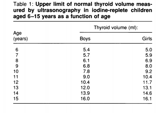UtahRad: Normal thyroid volume measurements