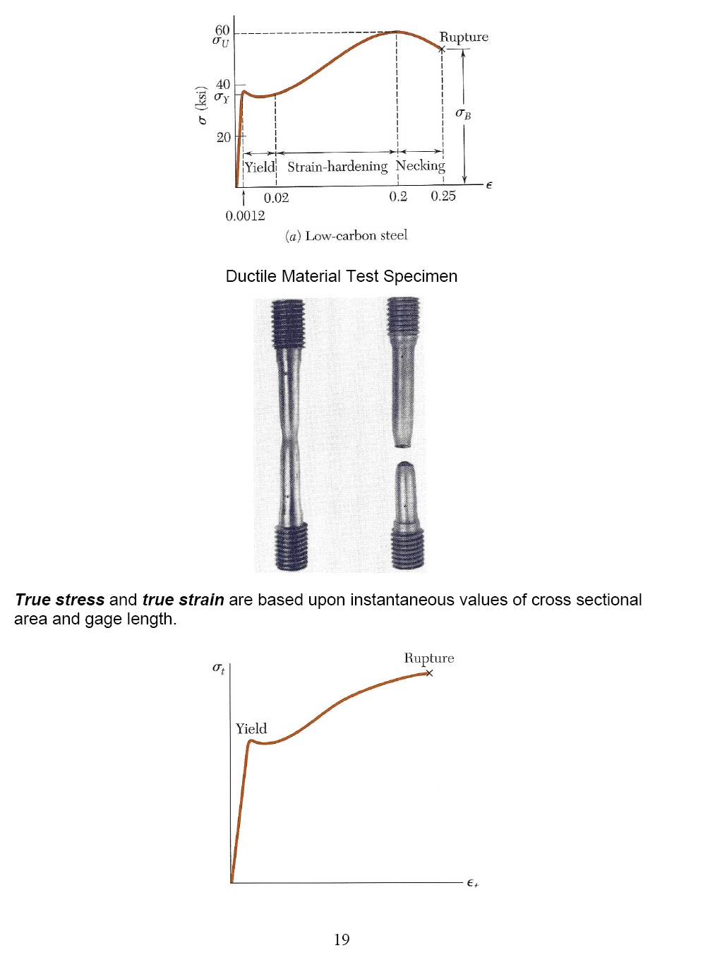 Mechanical Horizons: STRESS-STRAIN DIAGRAMS