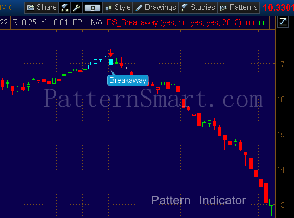 Breakaway candlestick pattern – PatternSmart.com