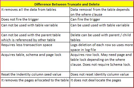 SQLCastle: Interview Question - What is the difference between TRUNCATE ...