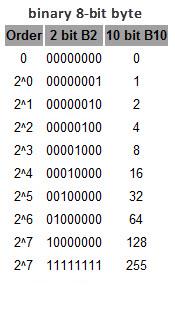 THE SCHOOL OF CISCO NETWORKING (SCN): THE BINARY CONCEPT - POWER OF TWO: