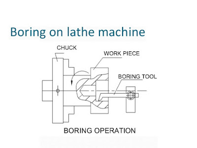 Boring operation on lathe machine ~ Ourengineeringlabs