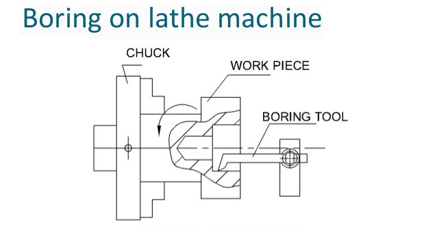 Boring operation on lathe machine ~ Ourengineeringlabs
