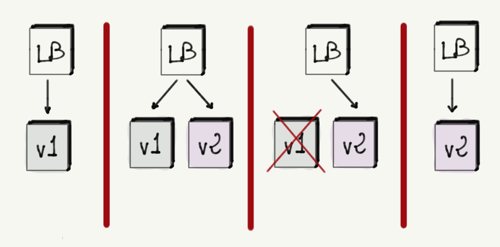 eferro's random stuff: Immutable infrastructure (tech pill)