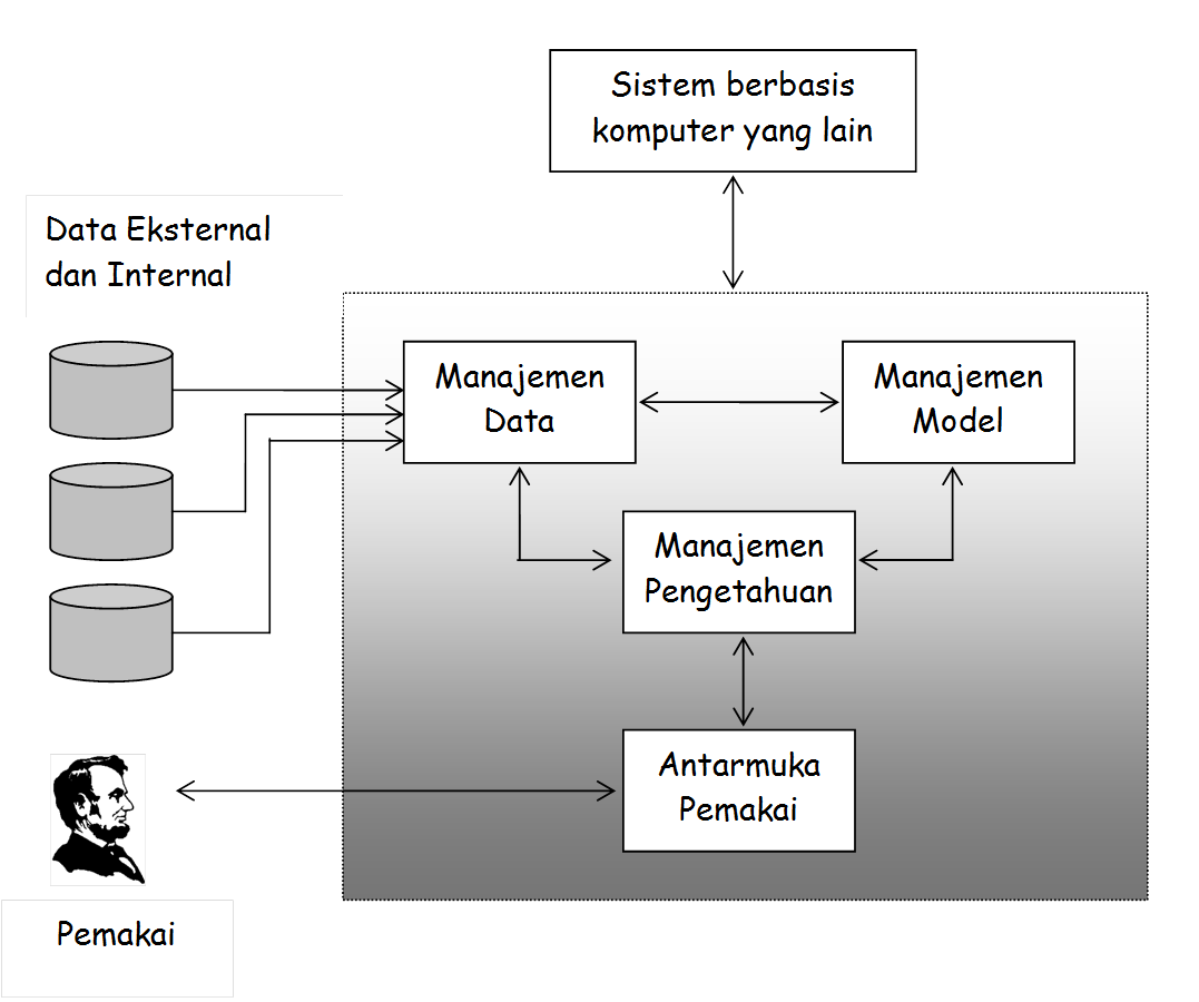 TUGAS IV Komponen Model Konseptual DSS ~ Kelompok 1