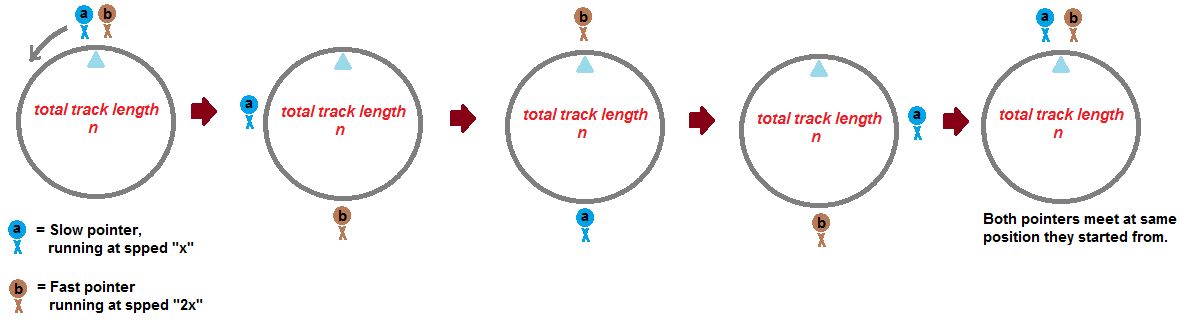 How Floyds Cycle Finding Algorithm Work Javabypatel Data Structures And Algorithms Interview