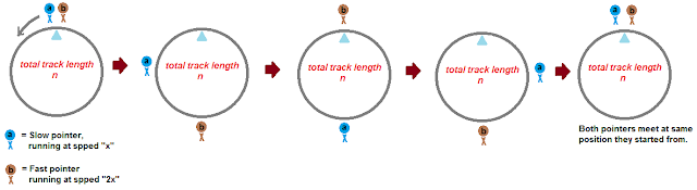How Floyd's Cycle finding algorithm work | JavaByPatel: Data structures ...