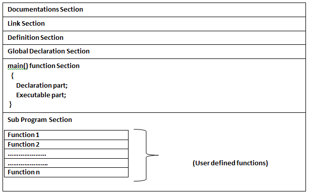 Basic structure of a C program