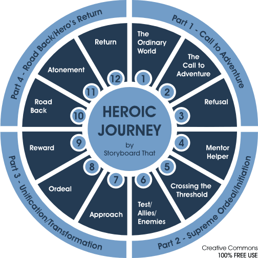 Monomyth Joseph Campbell Quotes. QuotesGram
