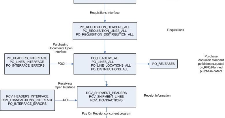 Oracle Apps Tutorials: Oracle PO tables