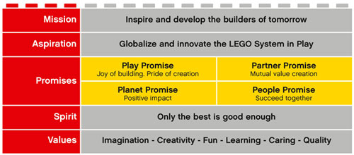 Pourquoi l'expérience client LEGO est l'une des meilleures du monde ...