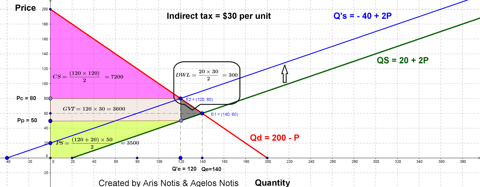 Economics - Geogebra