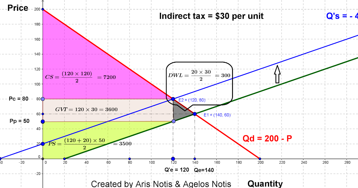 Economics - Geogebra: Indirect tax (specific)
