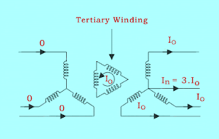 Easy Learning Electrical: Magnetizing Current Phenomenon in Power ...
