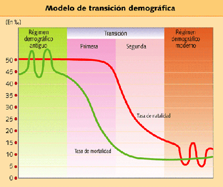 Geography: Model of population cycle