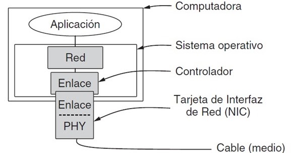 Protocolos Elementales de Enlace de Datos