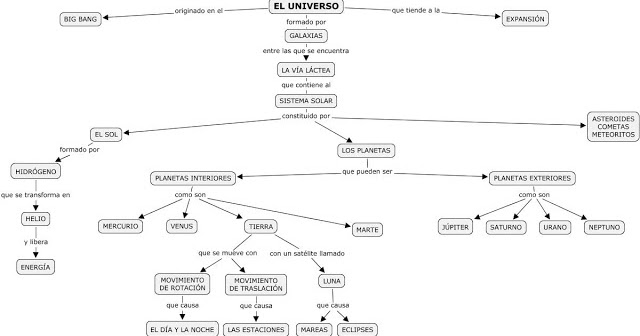 BIOLOGÍA Y GEOLOGÍA 1º ESO: MAPA CONCEPTUAL DEL UNIVERSO