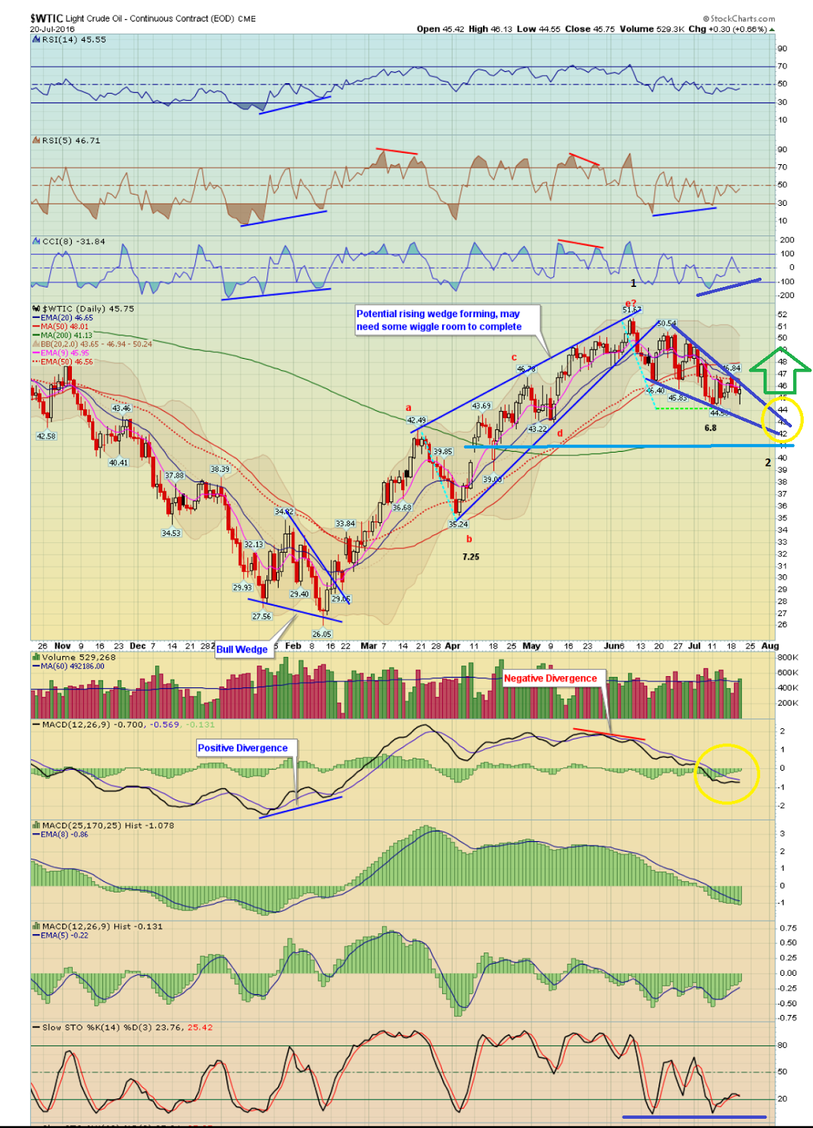 Macro Charts: Oil Price Chart