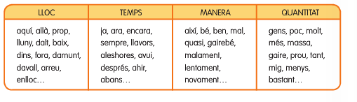 Quart, CEIP Es Vedrà 2012-13: Unitat 12 Els Adverbis