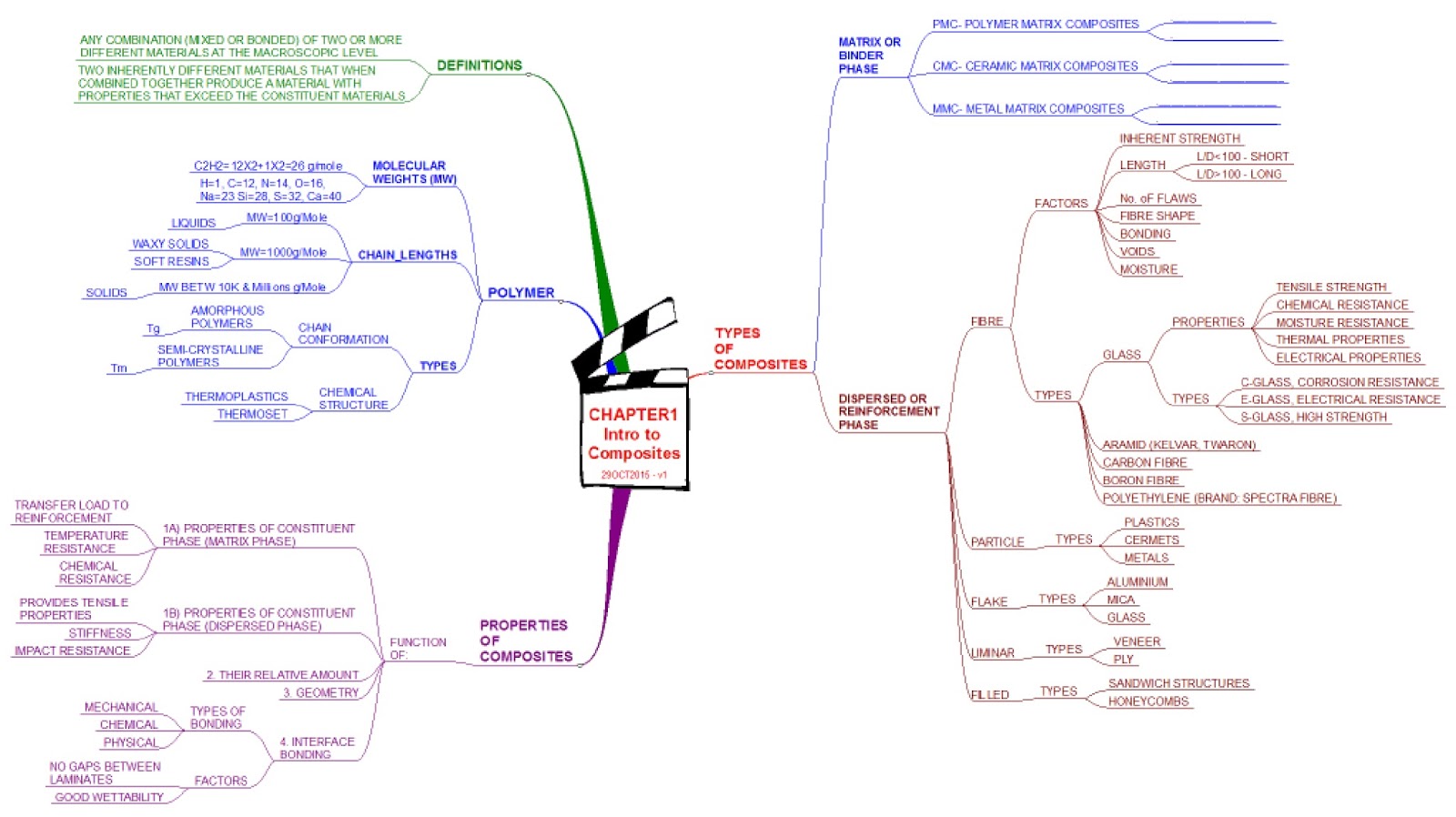 Learn to be a Mindmapper - Lim Choon Boo