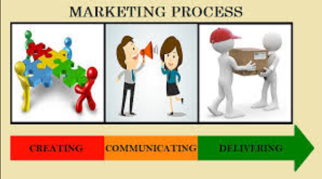 MARKETING PROCESS | DEFINITION AND MARKETING PROCESS STEPS - BUSINESS ...