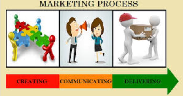 MARKETING PROCESS | DEFINITION AND MARKETING PROCESS STEPS - BUSINESS ...