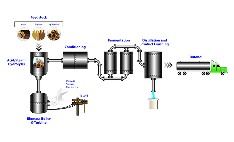 Al Fin Energy: Industrial Scale Bio-Butanol Production w/ Clever Co ...