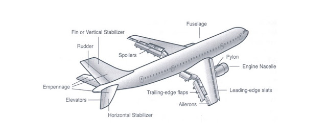 Aerospace and Engineering: Main Structure of Aircraft