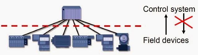 Automation Google: PROFIBUS