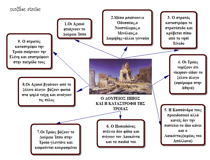 sxolikes...ataxies: Ο ΔΟΥΡΕΙΟΣ ΙΠΠΟΣ ΚΑΙ Η ΚΑΤΑΣΤΡΟΦΗ ΤΗΣ ΤΡΟΙΑΣ ...