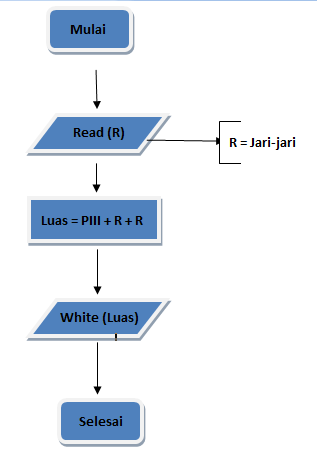 Simbol dan Contoh Diagram alir (flowchart)