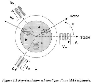 electronique: Modèle dynamique de la Machine Asynchrone