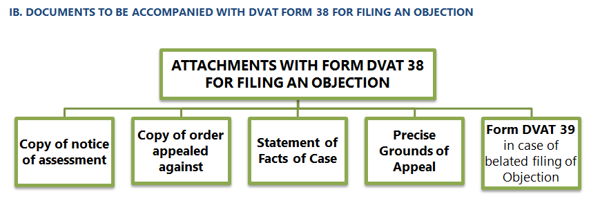 DVAT - Filing of Objection and Appeal for Demands & Penalty