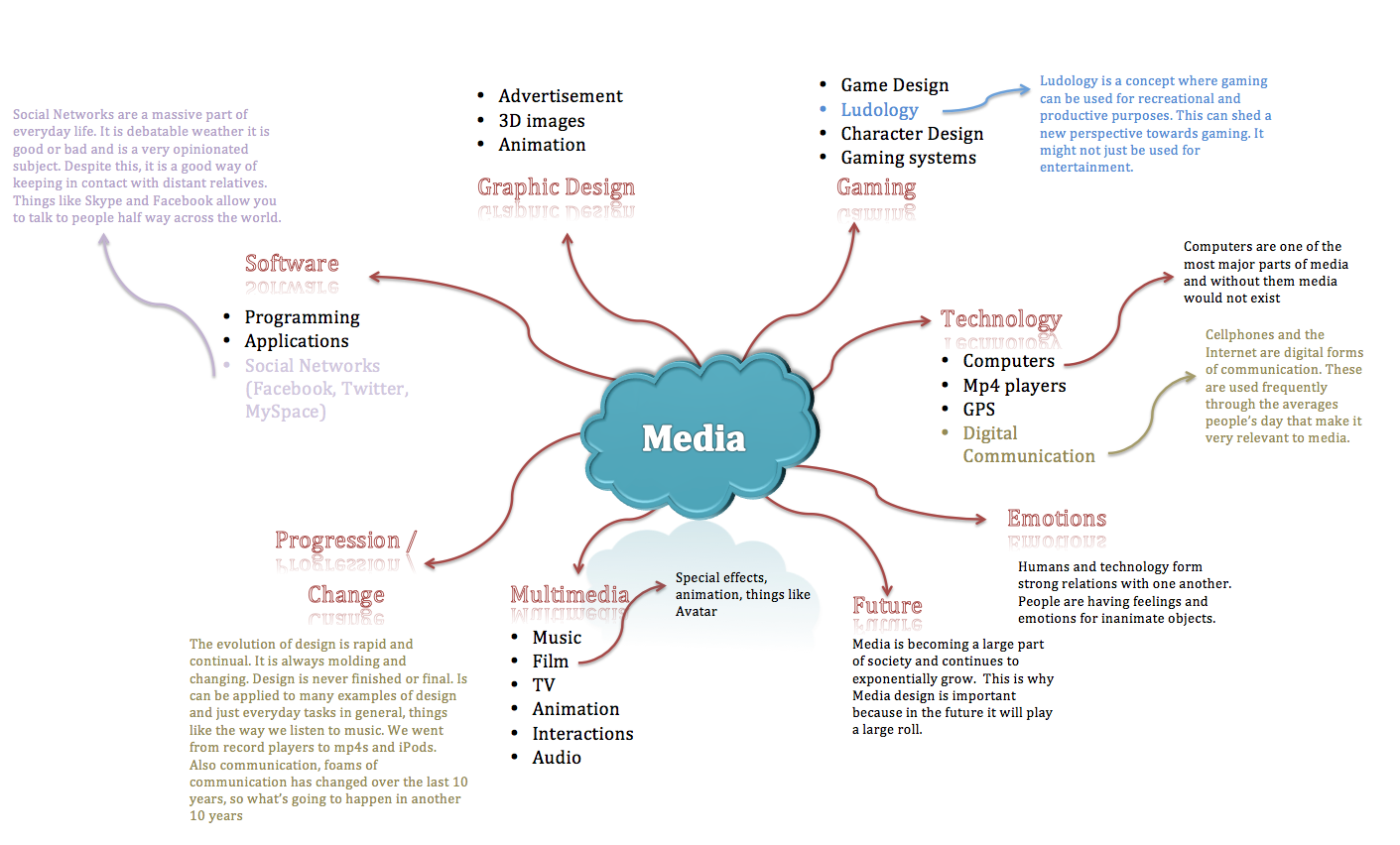 DSDN 171: Media Mindmap