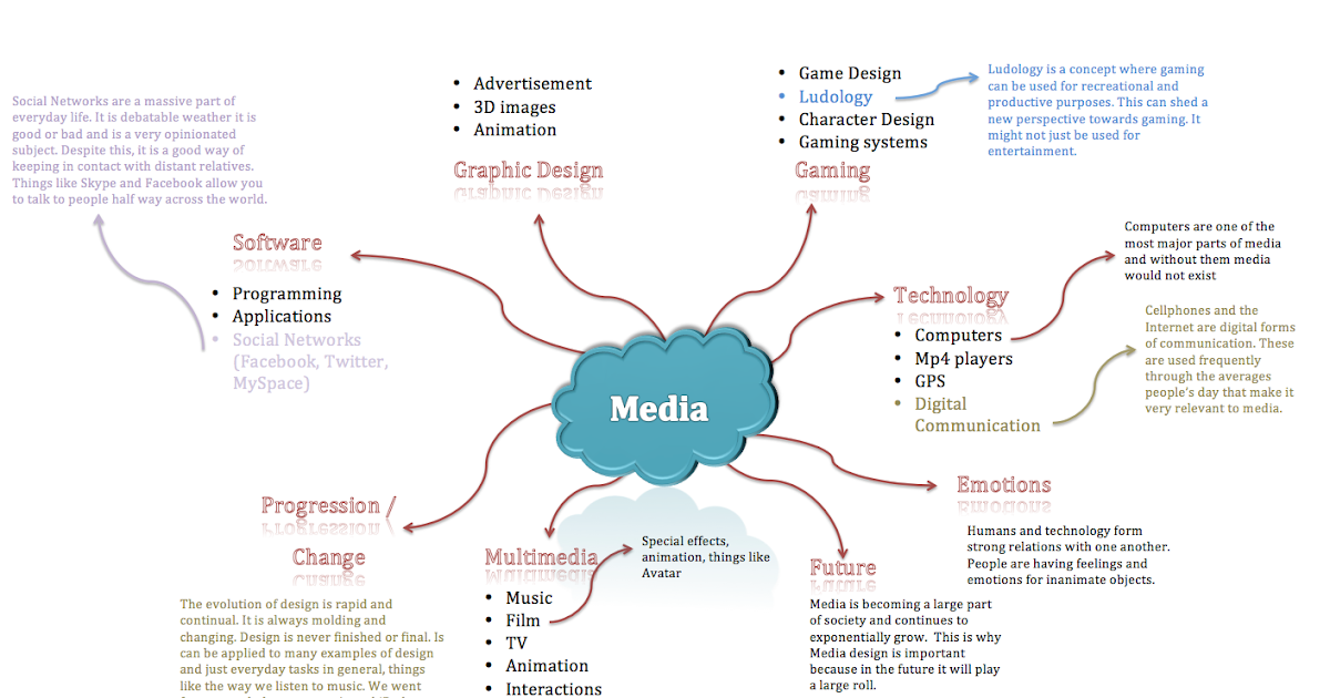DSDN 171: Media Mindmap