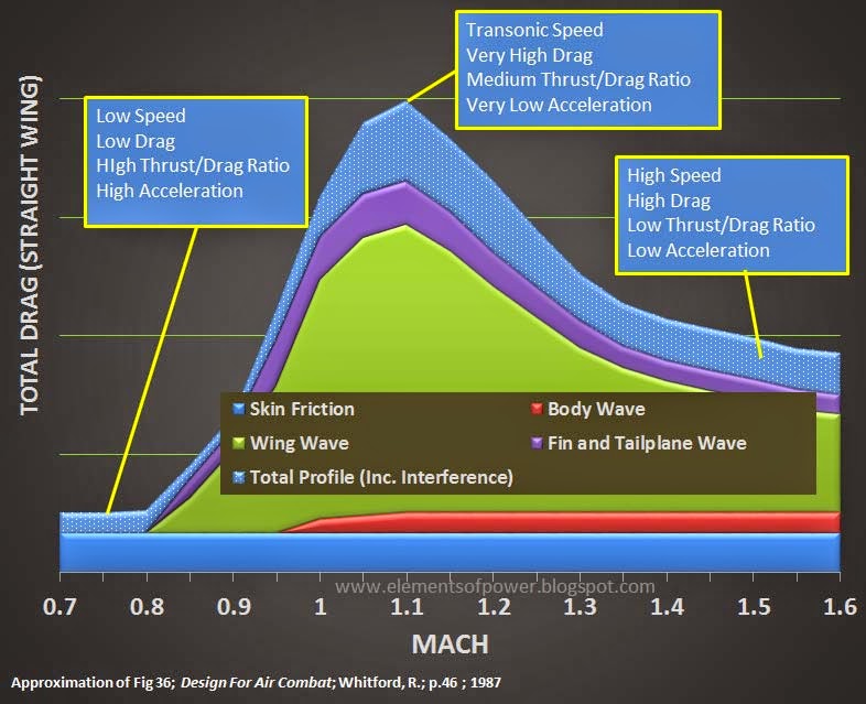 Elements Of Power: The F-35 and the Infamous Transonic Acceleration ...