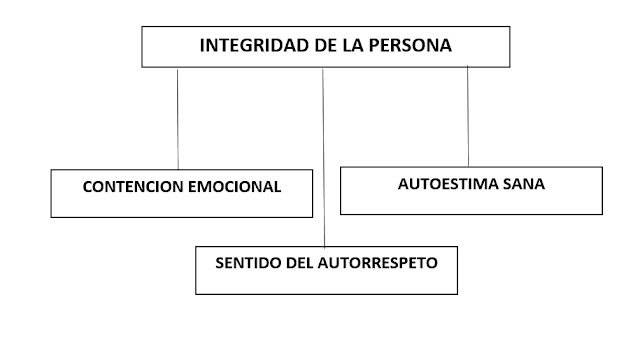 ETICA: INTEGRIDAD DE LA PERSONA