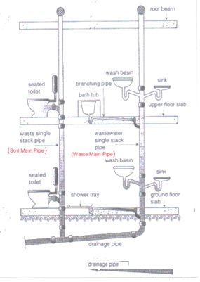 Figure 6: Dual pipe system (Source: Inazarina Ady- Sanitary Pipework)