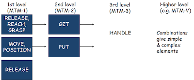 Study of Manufacturing System: Predetermined Motion Time Systems (PMTS ...