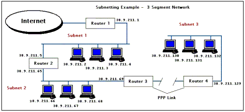Monyonks Share Subnetting