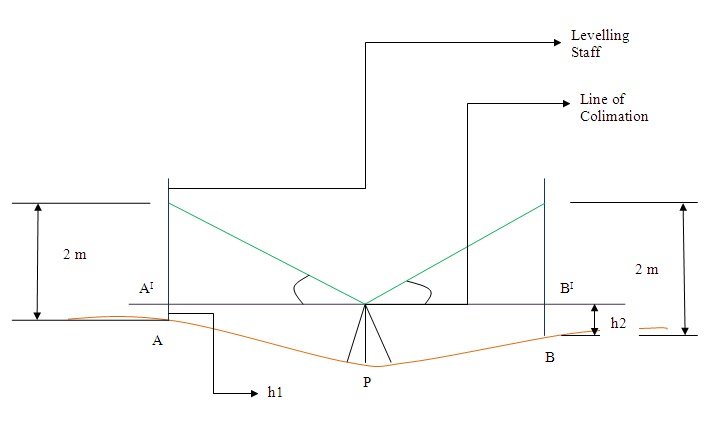 STADIA TACHEOMETRY DETERMINATION OF HORIZONTAL DISTANCE AND DIFFERNCE ...