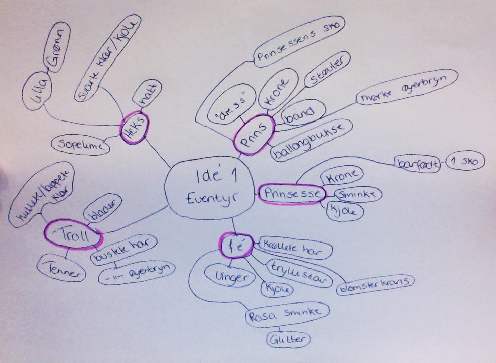 Guro Fredriksen: Tankekart til fotomontasjen