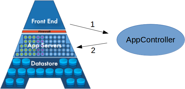 parole e pensieri: 'Scale' in AppScale