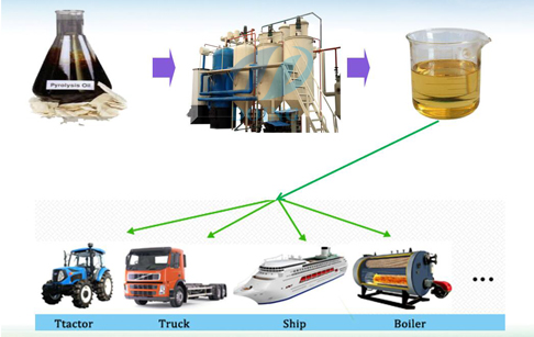 What is waste oil to diesel plant?