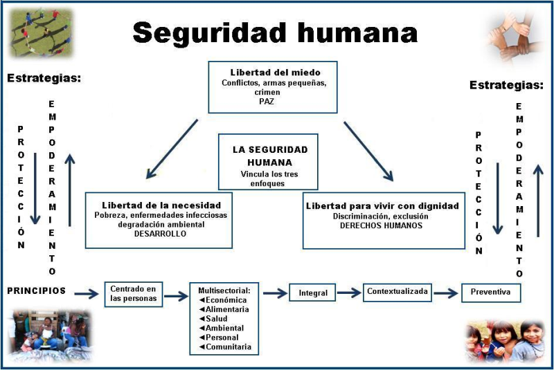 Blog de Seguridad y Defensa: Seguridad Humana