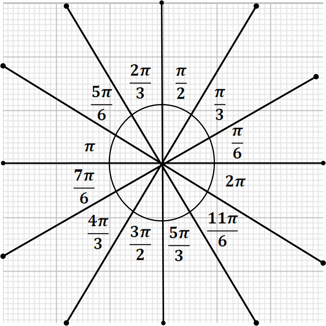 Matemática Positiva: Graficar en Coordenadas Polares