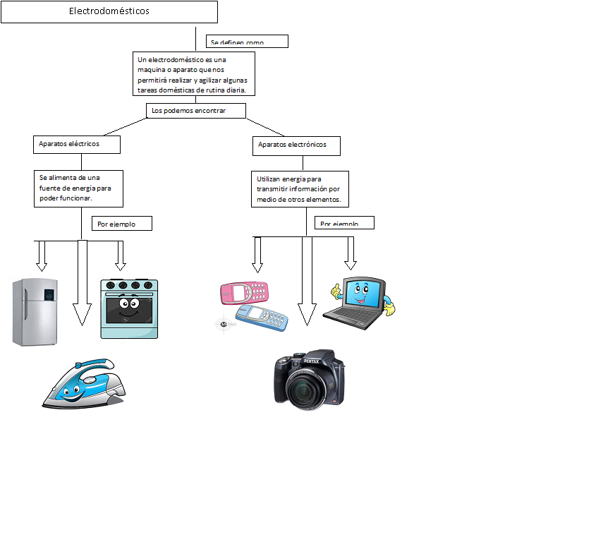 Science Class: Aparatos Eléctricos 2°