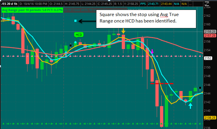 High Close Doji (HCD) and Low Close Doji (LCD) with average true Range ...
